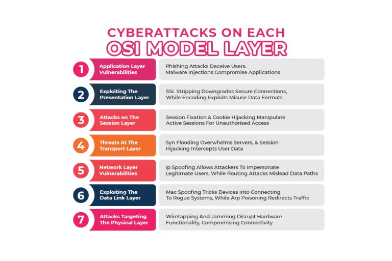 The OSI model and cyberattacks against its layers - NetraClouds